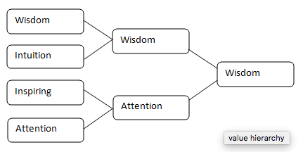 Danita Bye | How to Write your Personal Value Statement